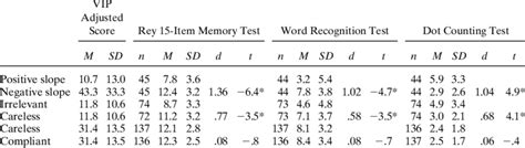 Rey Malingering Test Performance As A Function Of Validity Indicator