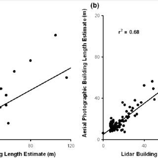 Relationship Between Lidar And Aerial Photographic Derived Building Download Scientific Diagram