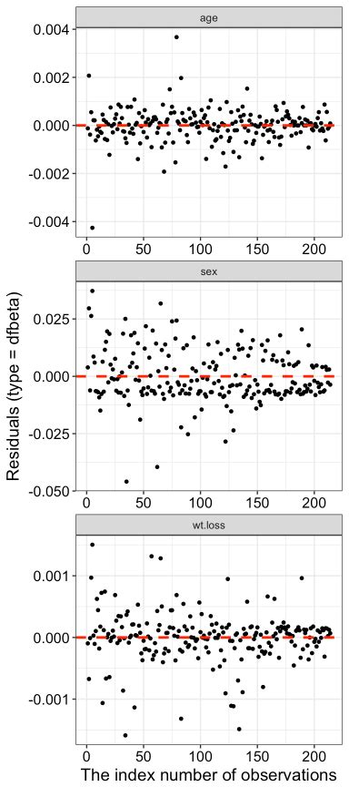 Cox Model Assumptions R Bloggers