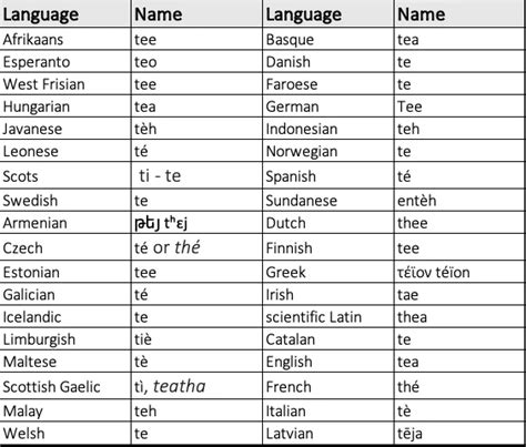 The Etymology Of Tea From Cha To Chai To Tea