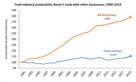 Dems Get It Wrong On Linking Minimum Wage To Productivity Gains
