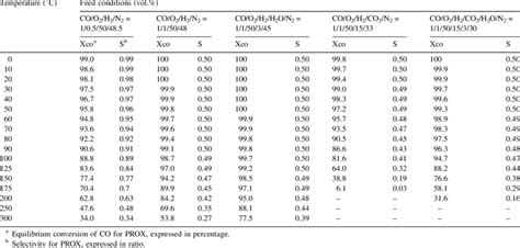 Co Equilibrium Conversion And Selectivity For Prox At Different