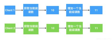 elasticsearch：处理 elasticsearch 中数据更新的并发 tgcode