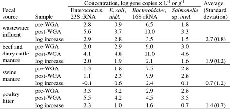 table 1 from a novel microbial source tracking microarray for pathogen