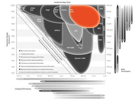 X Ray Photoelectron Spectroscopy Xps Esca
