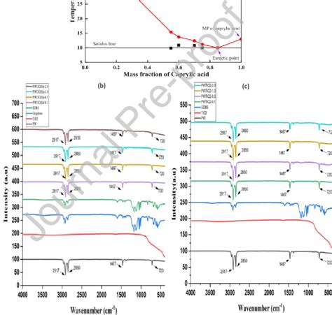 A Phase Diagram Of Caprylic Acid Cetyl Alcohol With The Eutectic