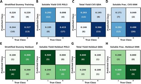 Confusion Matrices Showing Predictions From Stratified Cv5 And