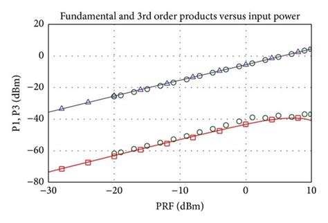 Simulation Of The First And Third Order Intermodulation Products As A