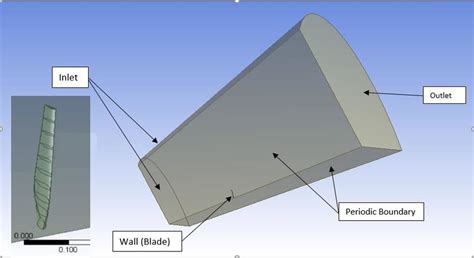 Computational Domain And Boundary Conditions Download Scientific Diagram
