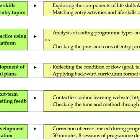 Life Skills Program Development Steps Download Scientific Diagram