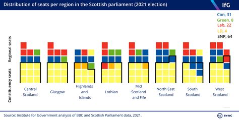 Electoral Systems Across The Uk Institute For Government