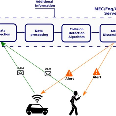 Collision Avoidance System Features Download Scientific Diagram
