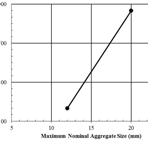 Effect Of Maximum Nominal Aggregate Size On The Resilient Modulus [2] Download Scientific Diagram