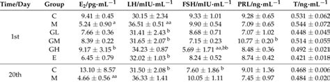 Levels Of Sex Hormone In Mouse Serum Download Table