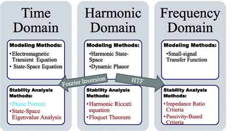 Classification Of The Methods Discussed In This Paper Download