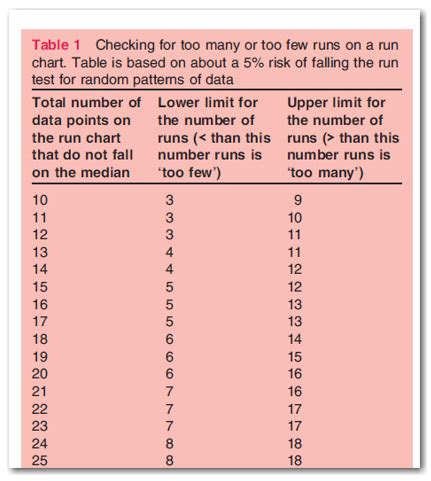 Run Charts In Quality Improvement Work — Informing Ecological Design