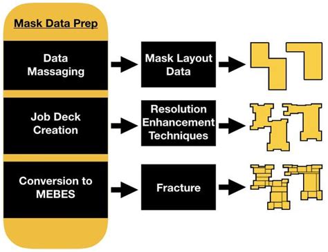 Trusted Mask Data Prep Vortex Aerospace Design And Labs Inc ®
