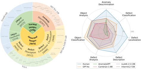 论文审查 Mmad A Comprehensive Benchmark For Multimodal Large Language Models In Industrial