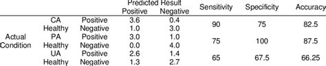 The Non Linear Binary Svm Classification Result Of Four Categories Download Table