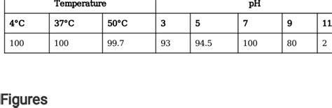 Pure Phage Stability Assessment At Different Parameters Pure Phage