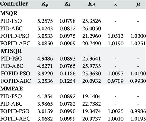 optimal controller parameters obtained from pso and abc for g 1 s