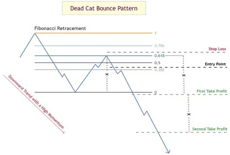 Dead Cat Bounce Pattern Meaning Features And Trading Insights