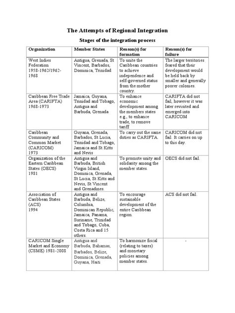 the attempts of regional integration pdf caribbean economies