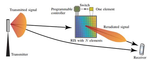 Wireless Environment With Ris Download Scientific Diagram