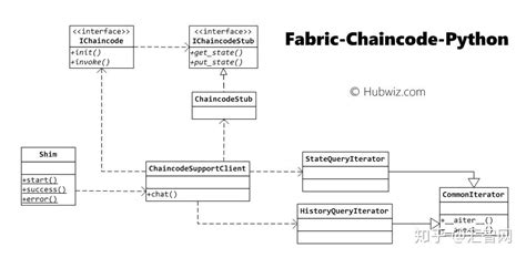Hyperledger Fabric链码Python开发包 知乎