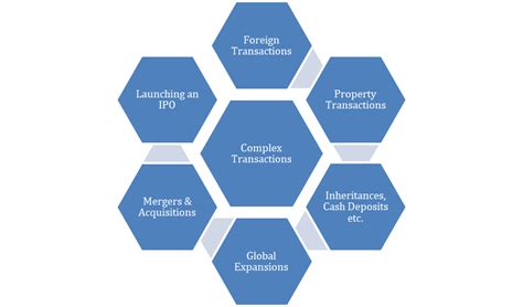 Look Before You Leap With Transaction Structuring Strategies
