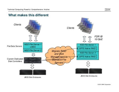 ibm general parallel file system introduction