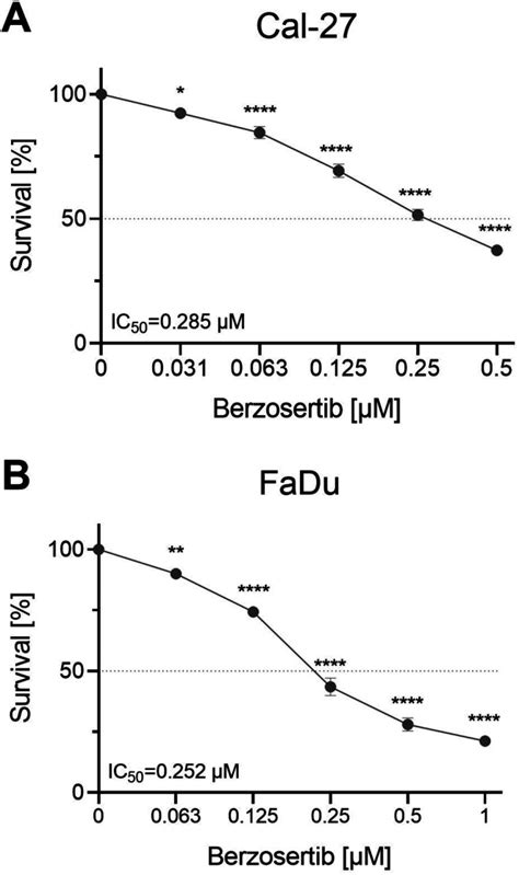 The Atr Inhibitor Berzosertib Acts As A Radio And Chemosensitizer In