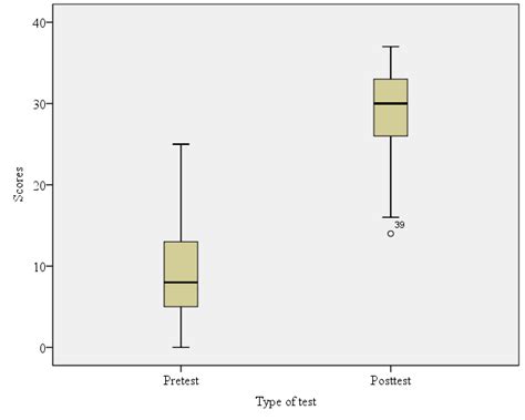 Box Plot Showing The Difference Of Performance Between The Pre Test And