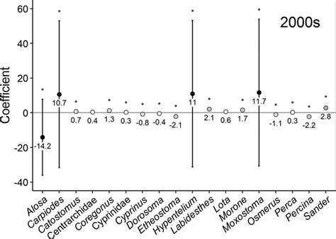 Multivariate Generalized Linear Model Taxa Coefficients From The