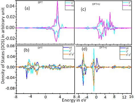 The Dos For Dft A And Dftu C For í µí± í µí± § 2 And í µí± í Download Scientific Diagram