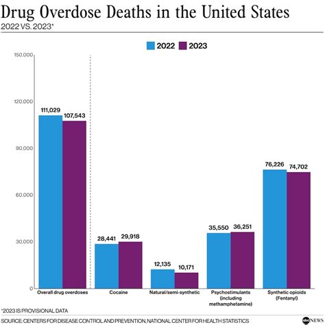Drug Overdose Deaths Fell In 2023 1st Decrease In 5 Years Cdc Good