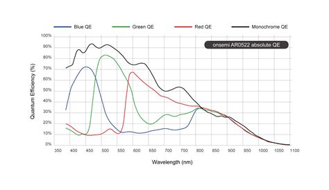 Gmsl2 Pcb Board Camera With Onsemi Ar0522 5mp Rolling Shutter With Onboard Isp 85 Degree M12