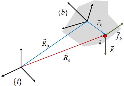 Angular Rate Estimation Using A Distributed Set Of Accelerometers