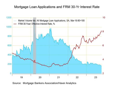Us Mortgage Applications Declined Again In The Last Week Of October