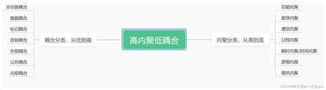 系统架构师之高内聚低耦合 系统代码的“低耦合 高内聚” csdn博客