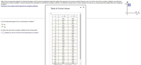 Solved B What Is The Value Of The Correlation Coefficient Chegg