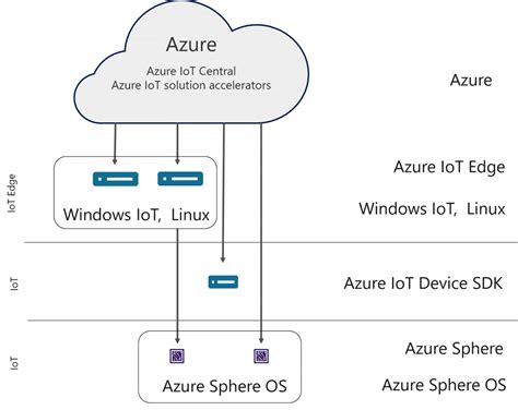 Microsoft Shows Iot Edge Momentum With New Support From Qualcomm Nxp