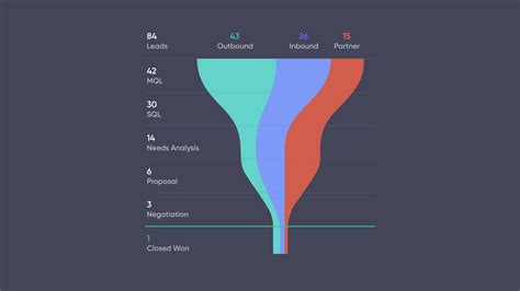 How To Actually Build Your Lead Conversion Funnel