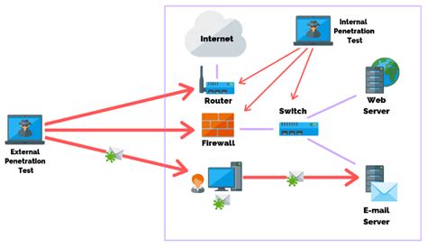 Basic Of Network Security Assessment By Rishikesh Girme Medium