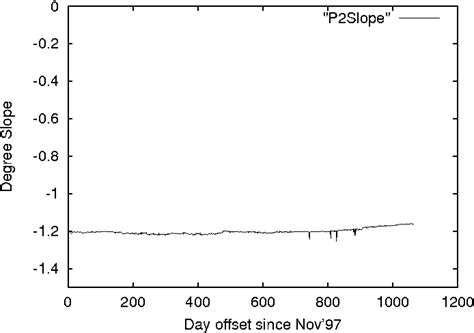Figure 12 From The Evolution Of The Internettopology And Routing
