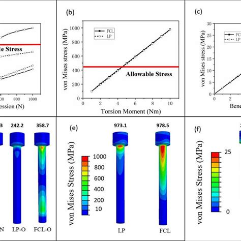 Stress Values Compared With The Allowable Stress In A Axial Download Scientific Diagram