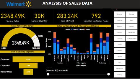 An Insights In To Uk Walmart Sales Data Analysis From 2011 To 2014