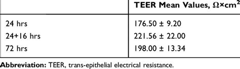 Teer Mean Values For The Negative Control After 24 Hr 24 16 Hr And 72 Download Scientific