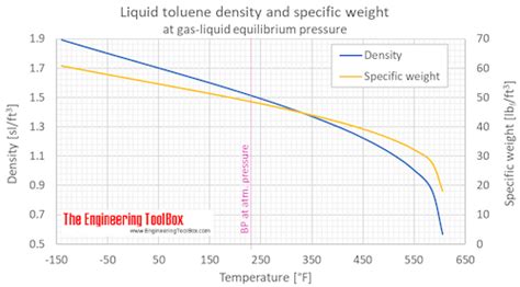 Toluene Density And Specific Weight Vs Teemperature And Pressure