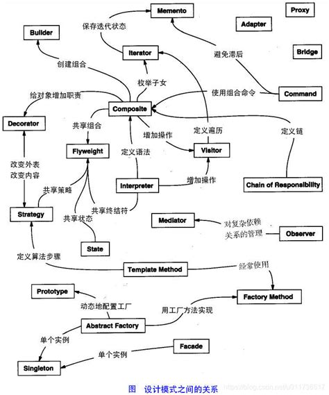 设计模式精要 csdn博客